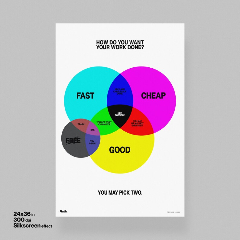 Good, Fast, Cheap - Digital Poster File (24x36) - Etsy