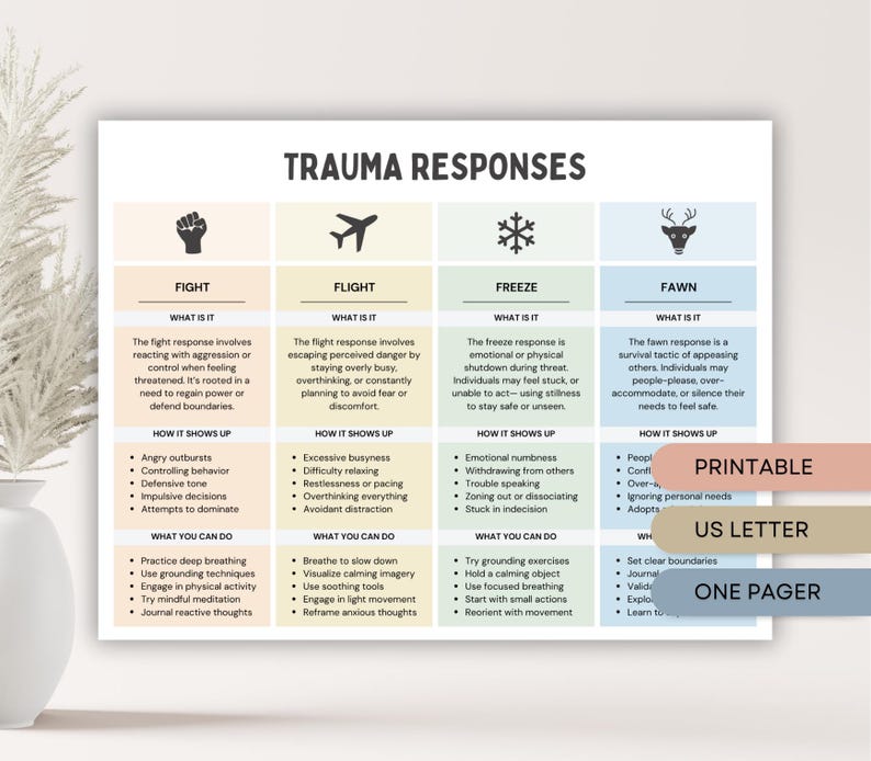 4F Trauma Response Chart, Fight Flight Freeze Fawn Response Worksheet ...