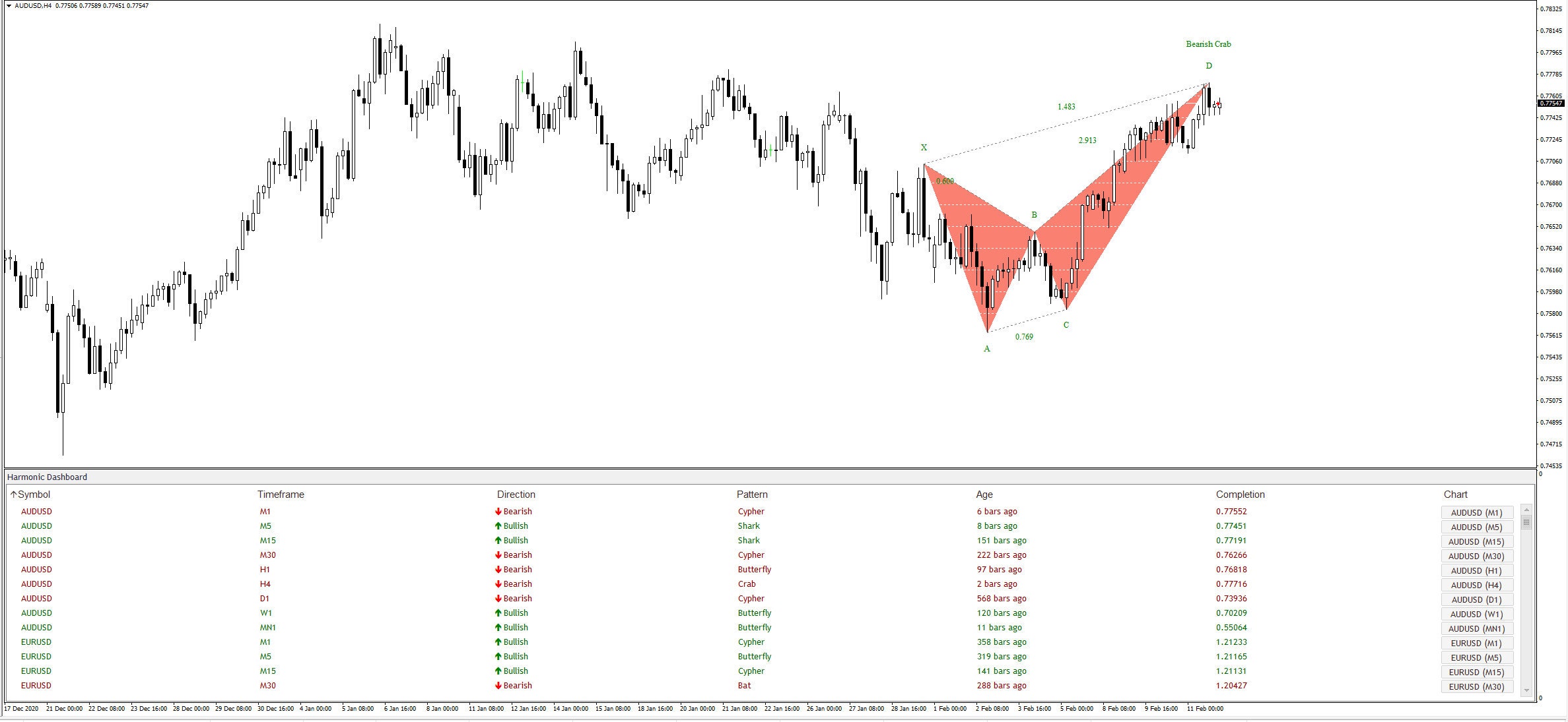 Metatrader 4 Innovative Forex Harmonic Dashboard - High Probability ...