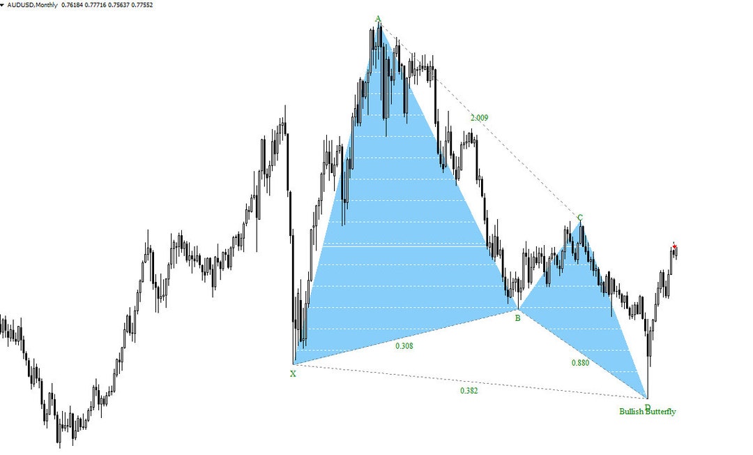 Metatrader 4 Innovative Forex Harmonic Dashboard - High Probability ...
