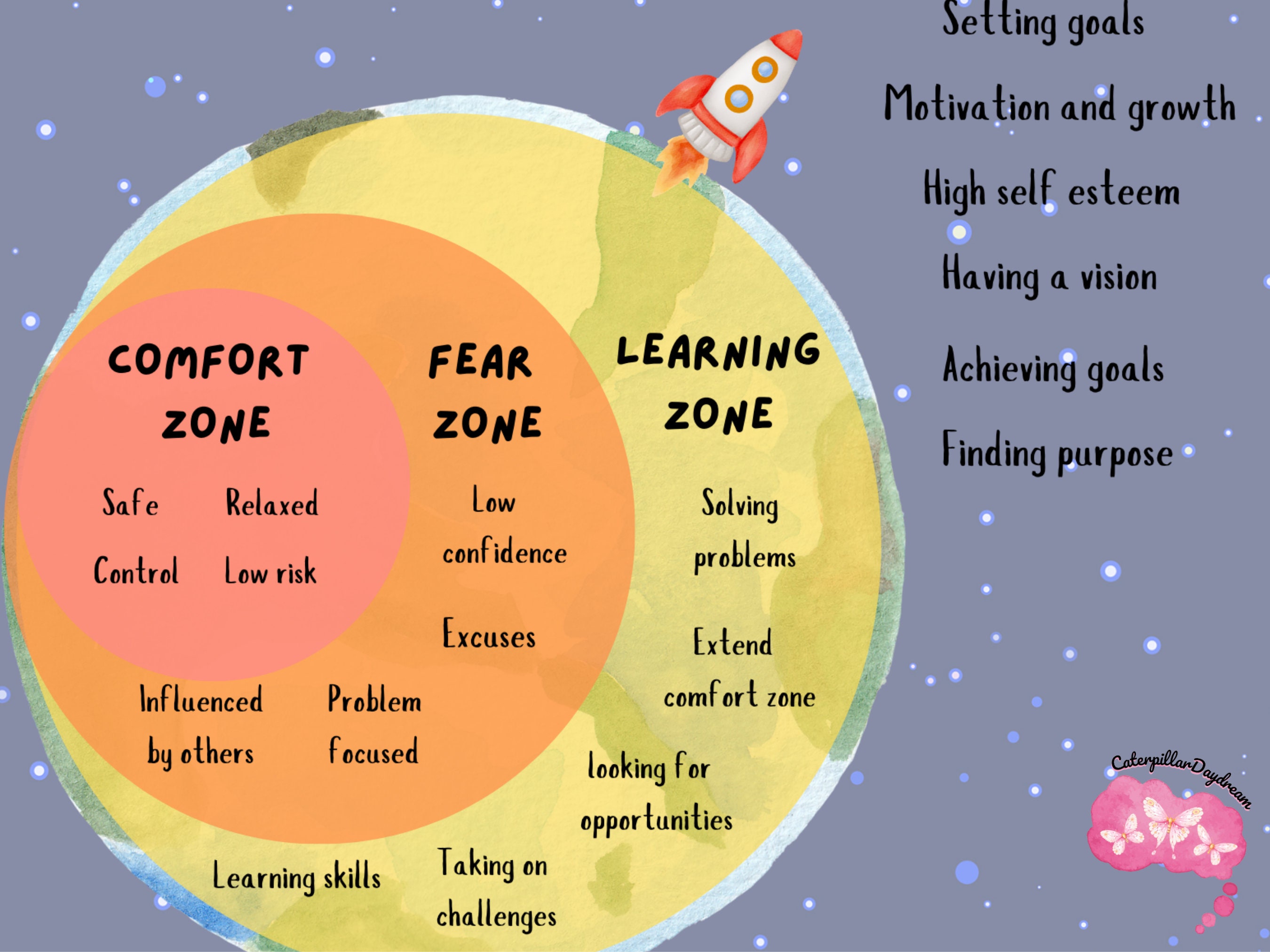 Growth Zone Poster, Comfort Zone Therapy, Feelings Poster, Therapist ...