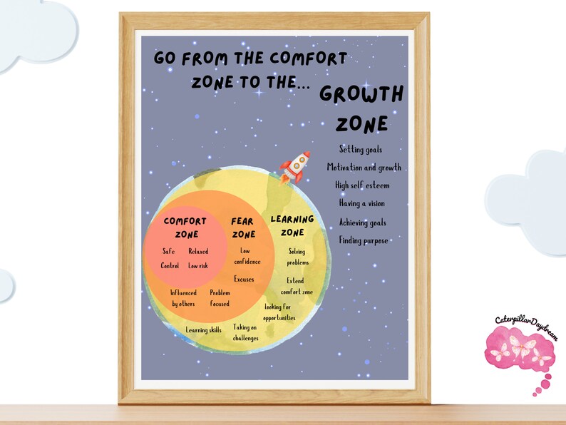 Growth Zone Poster, Comfort Zone Therapy, Feelings Poster, Therapist ...