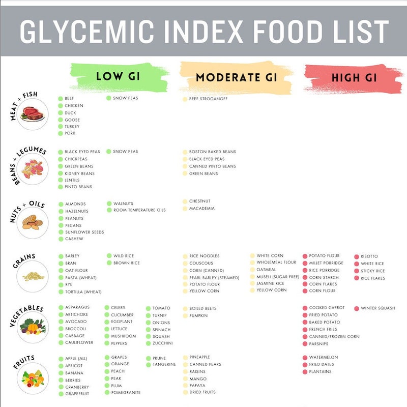 Glycemic Index Food Chart - Etsy