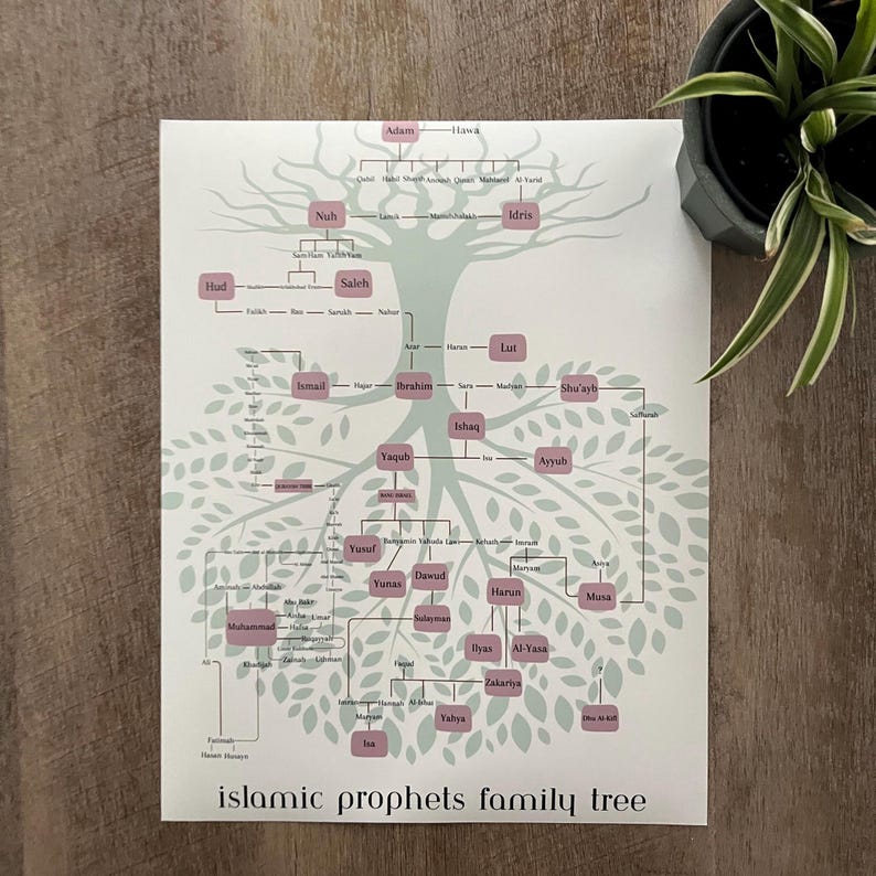 Prophets Family Tree in Islam: Educational Poster, Islamic Wall Art ...