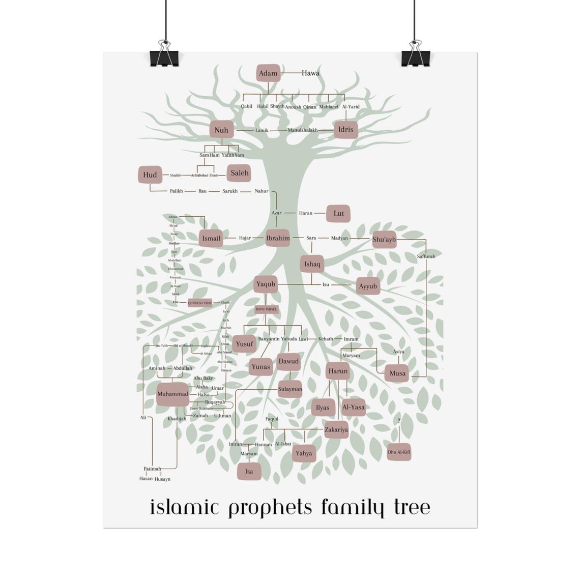 Islamic Prophets Family Tree Poster: Home Decor, Religious Learning ...