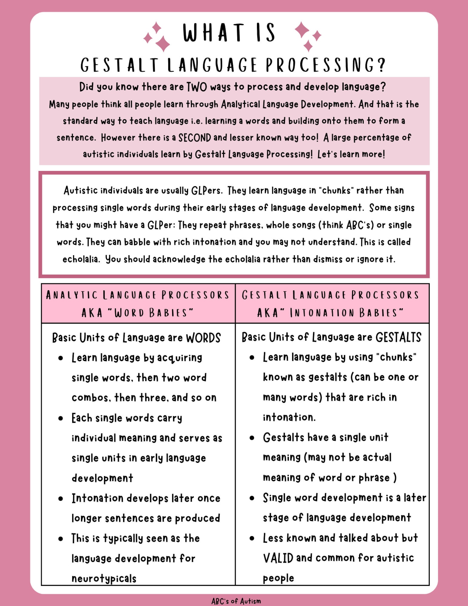 What is Gestalt Language Processing 1 Pager - Etsy