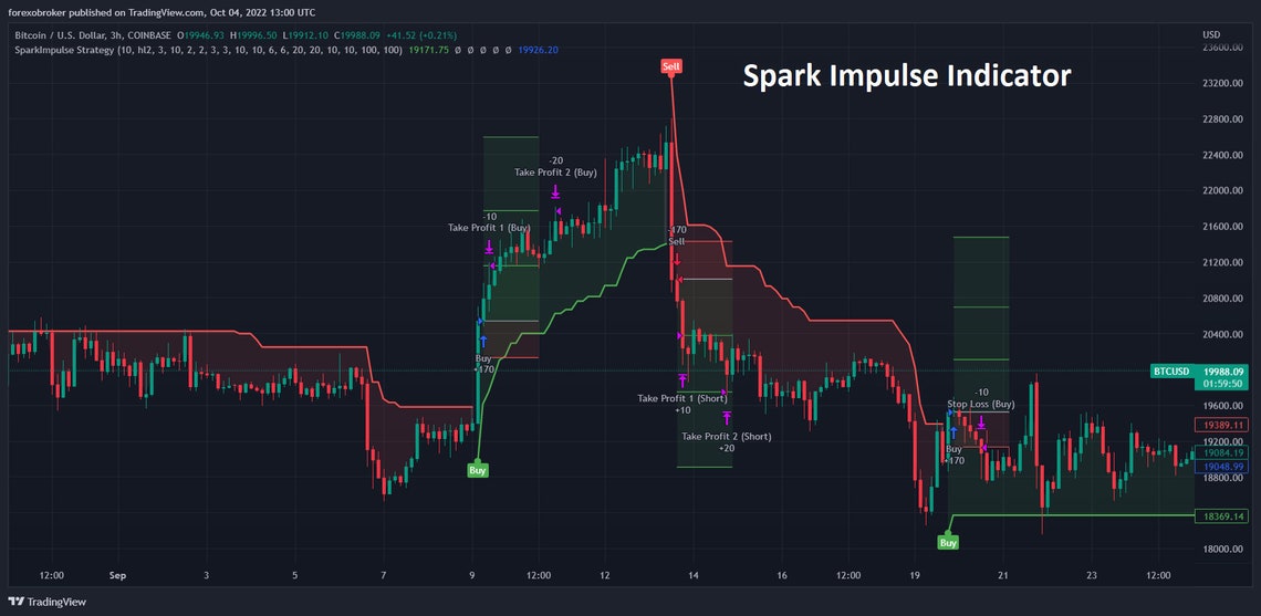 Spark Impulse Indicator for Tradingview - Etsy