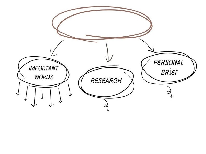 Mind Map Template Printable Mind Map Planner Study Guide - Etsy Canada