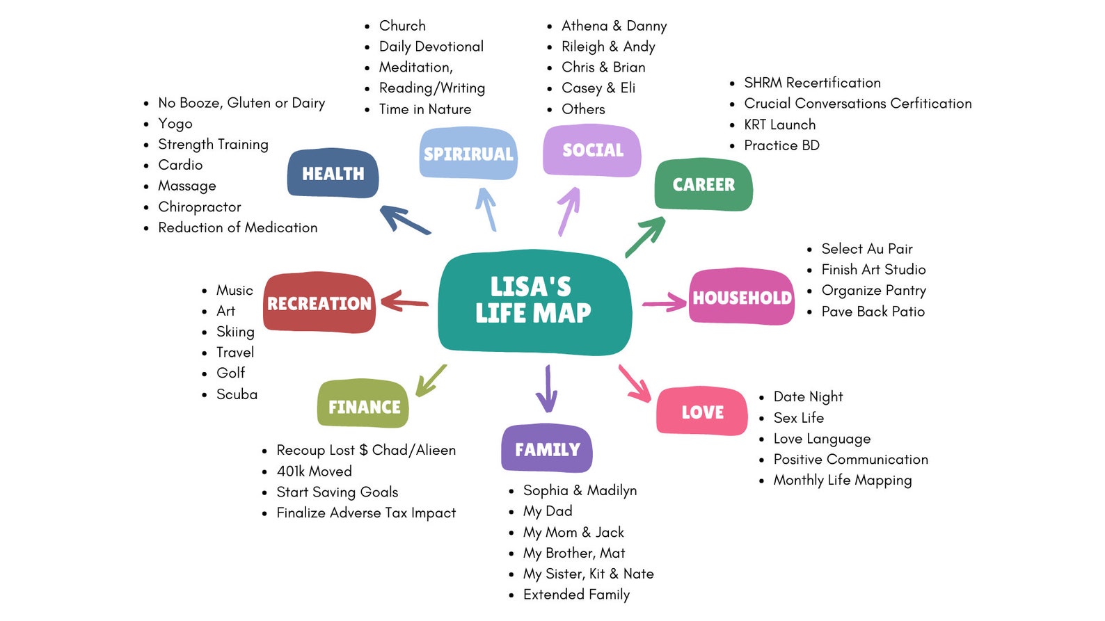 Mindful Life Mapping - Etsy
