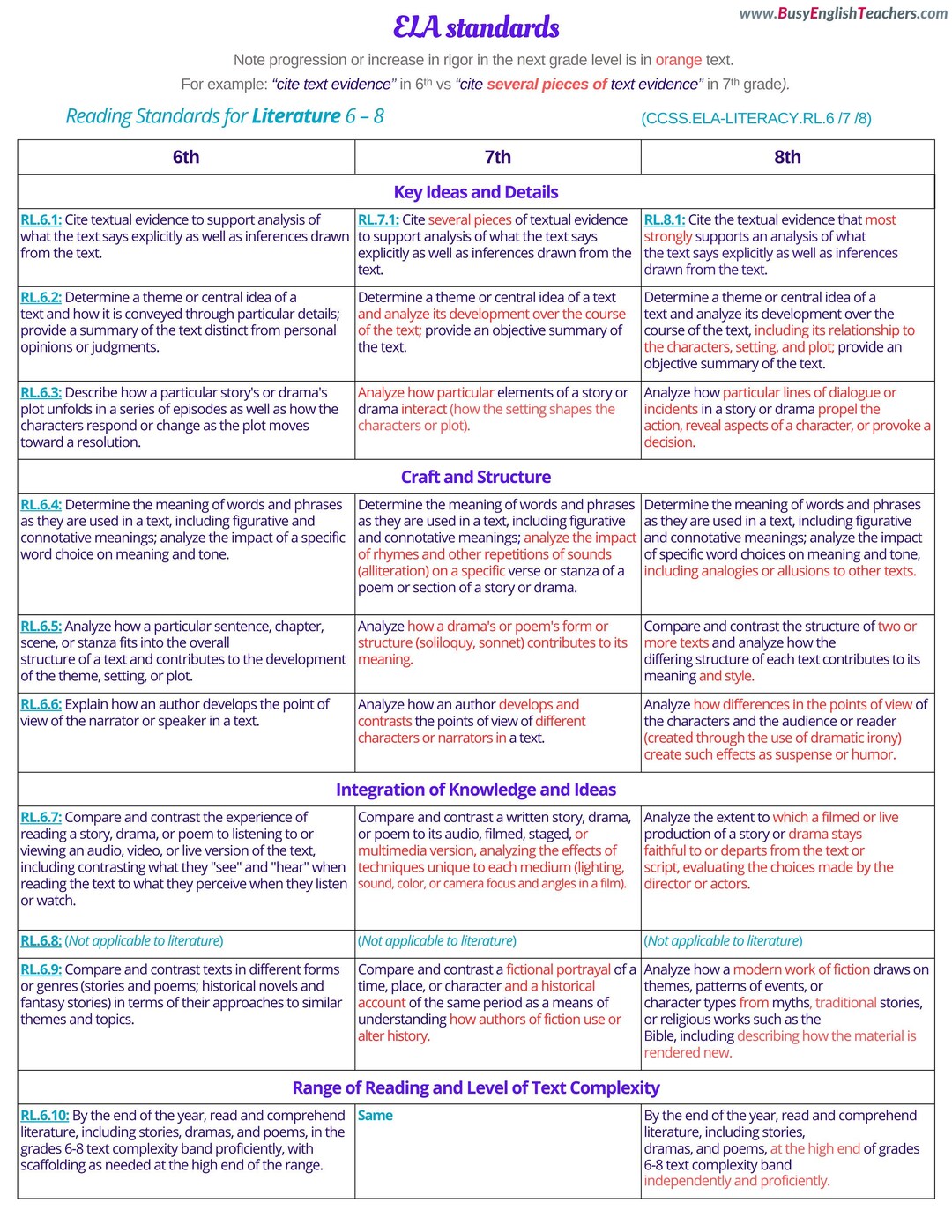 Time-saving, Downloadable Copy of All 6th - 8th ELA Standards. - Etsy