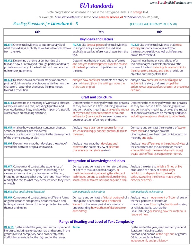 Time-saving, Downloadable Copy of All 6th - 8th ELA Standards. - Etsy