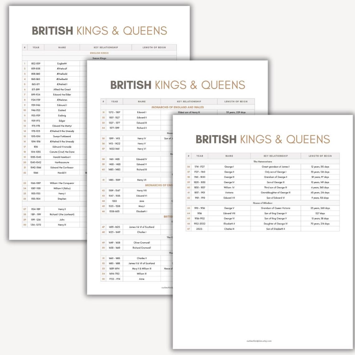 List of Kings of England List of British Kings and Queen UK Monarchs ...