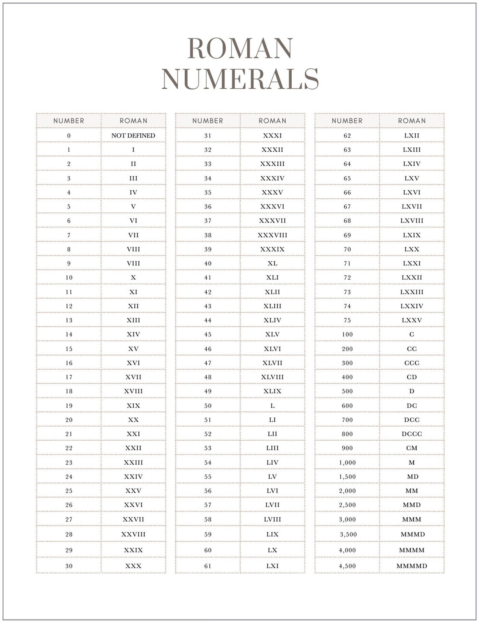 Roman Numerals Chart Printable PDF, Roman Numbers Chart 1 to 100 to ...
