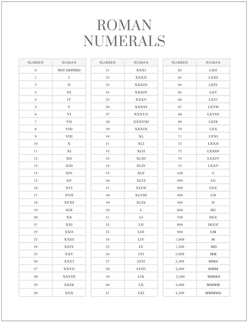 Roman Numerals Chart Printable PDF, Roman Numbers Chart 1 to 100 to ...