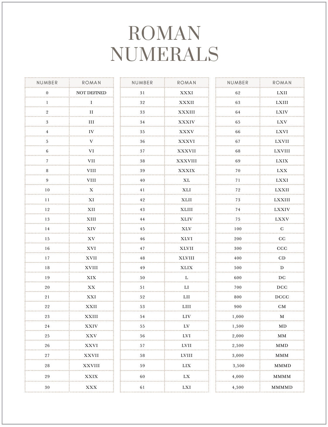 Roman Numerals Chart Printable PDF, Roman Numbers Chart 1 to 100 to ...