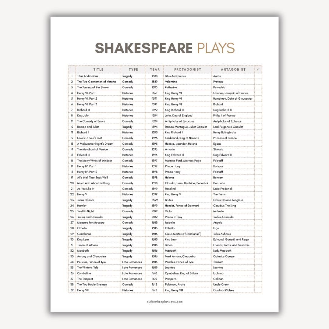 List of Plays by Shakespeare, Works of Shakespeare, Comedies Tragedies ...