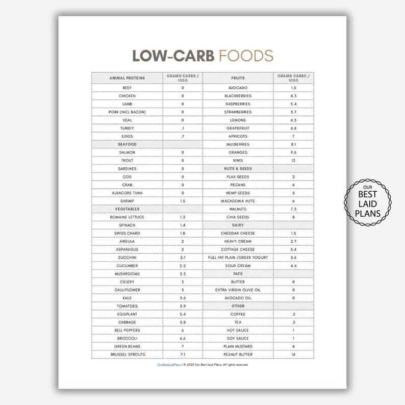 Low Carb Foods List Printable, Low Carb Diet Foods, Keto Foods List ...