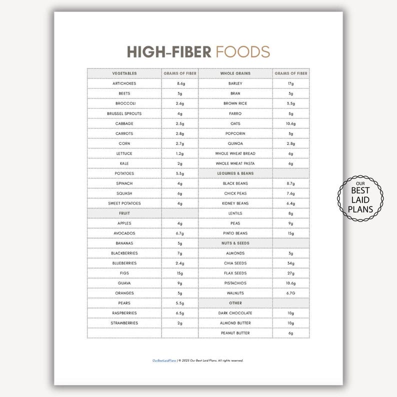 High Fiber Foods List Printable, Fiber Rich Foods Reference List, Food ...