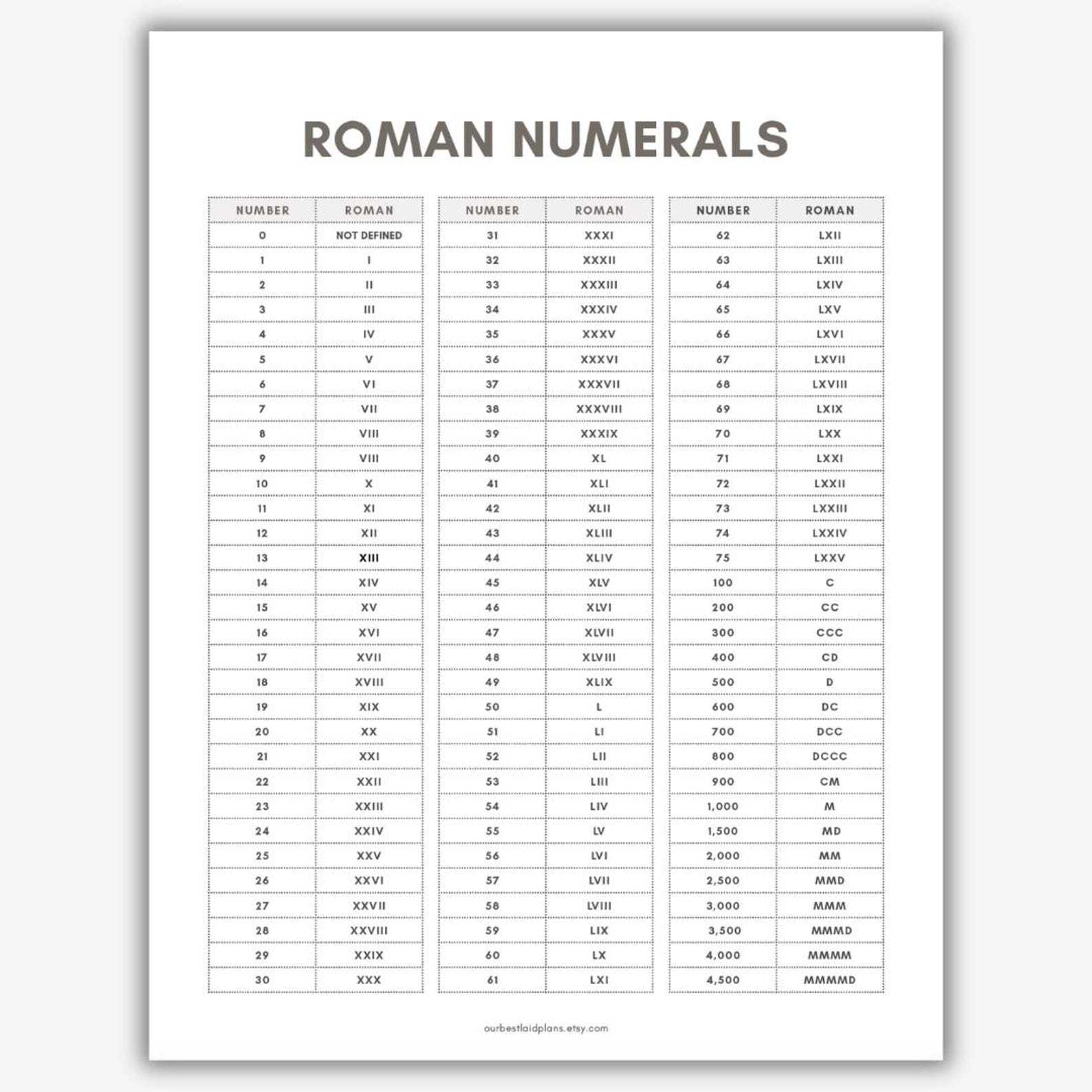 Roman Numerals Chart Printable Roman Numerals Chart 1 to 100 to 4500 ...