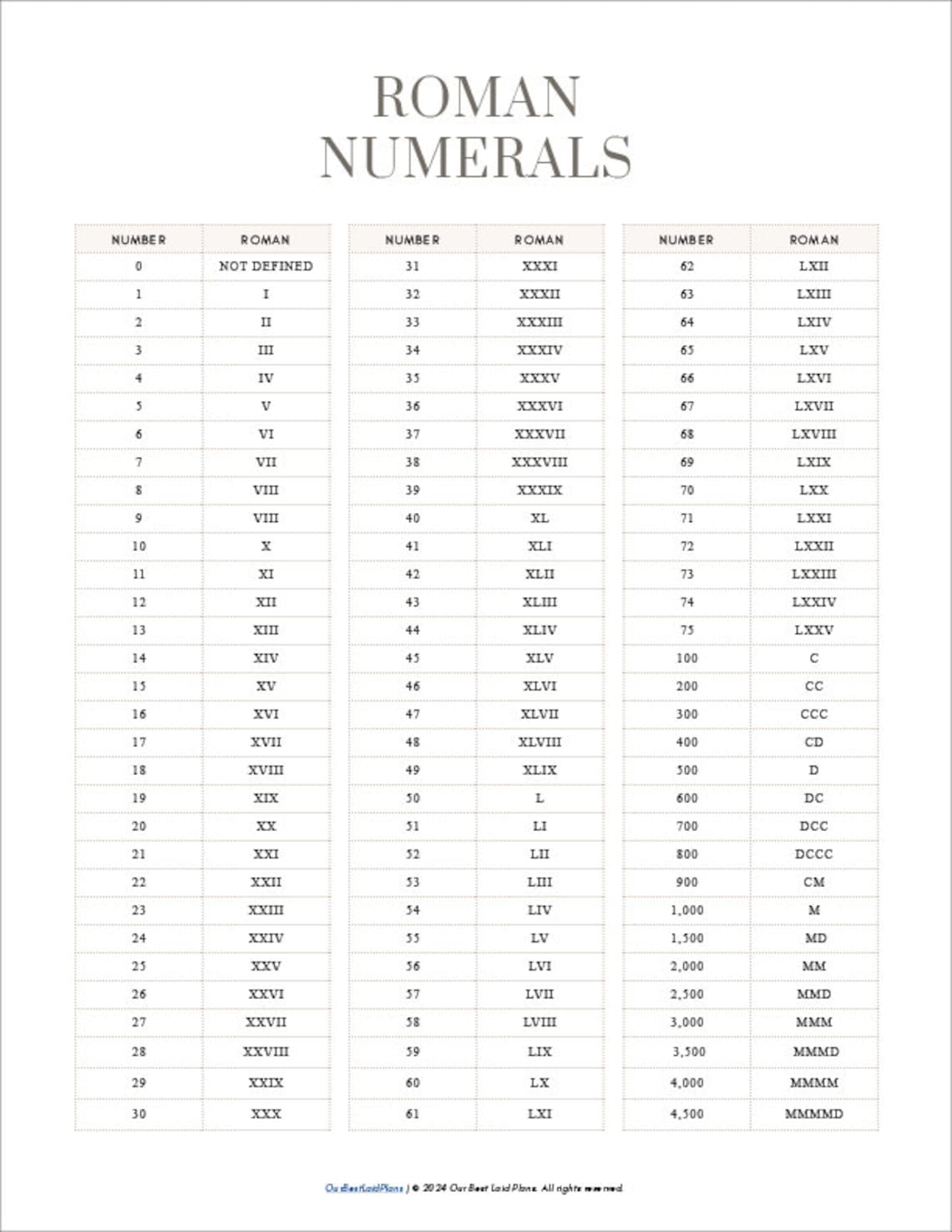 Roman Numerals Chart Printable PDF, Roman Numbers Chart 1 to 100 to ...