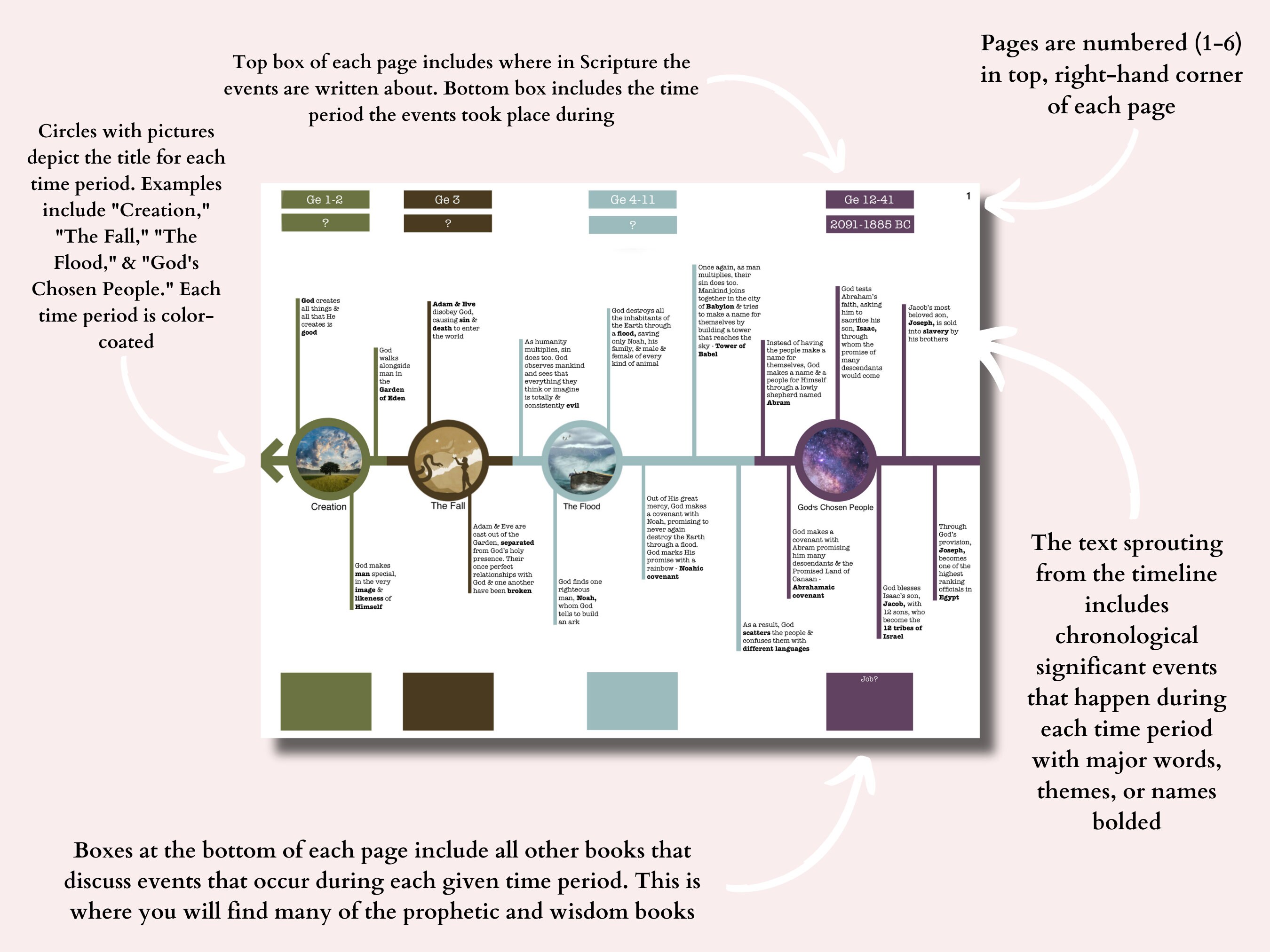 BUNDLE! Bible Made Simple | Bible Help Old Testament | Bible Timeline ...