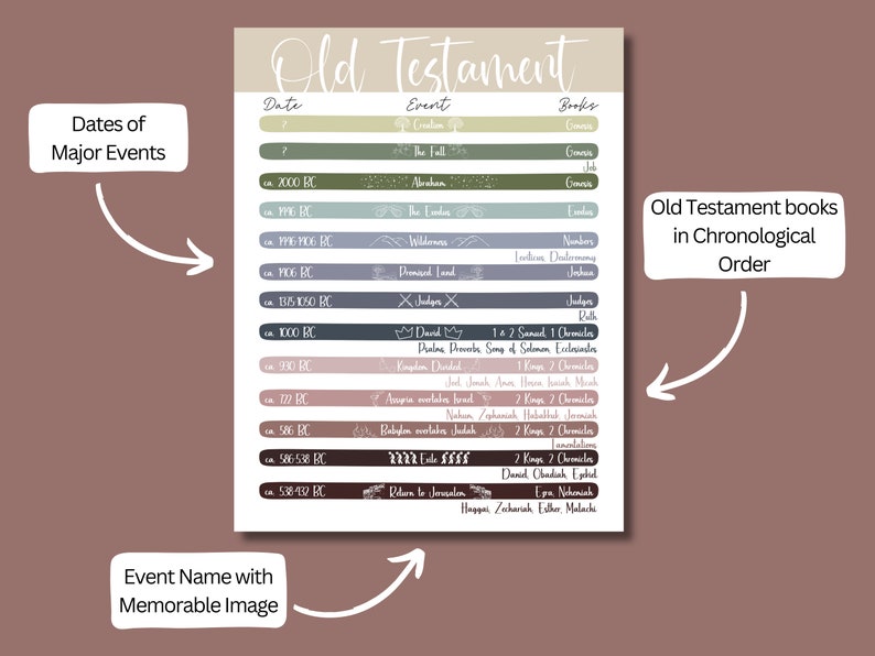Bible Old Testament Timeline | Bible History Timeline Printable ...