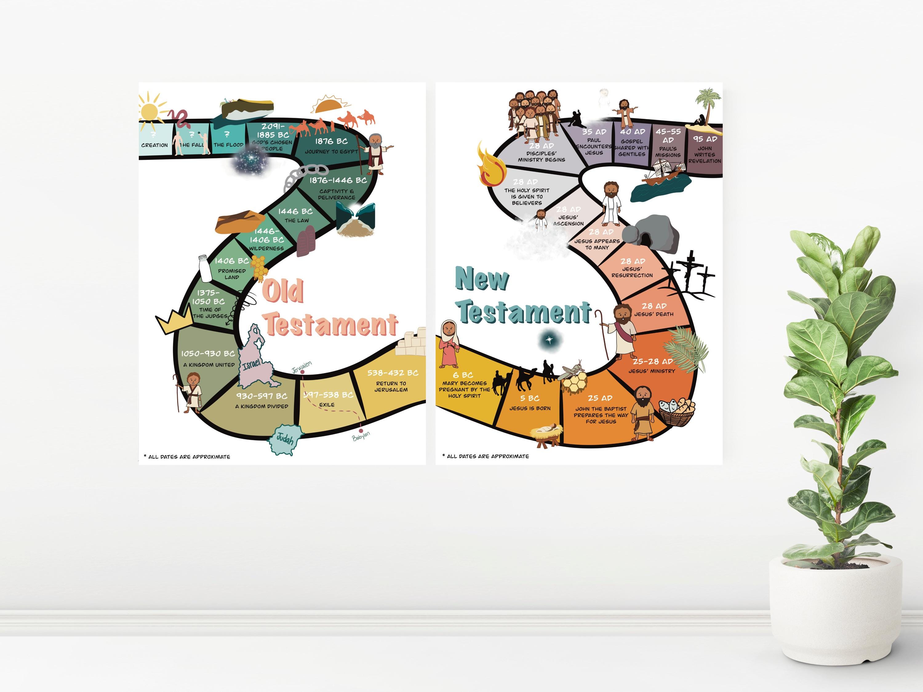 Bible Timeline Printable | Scripture Timeline | Christian Homeschool ...