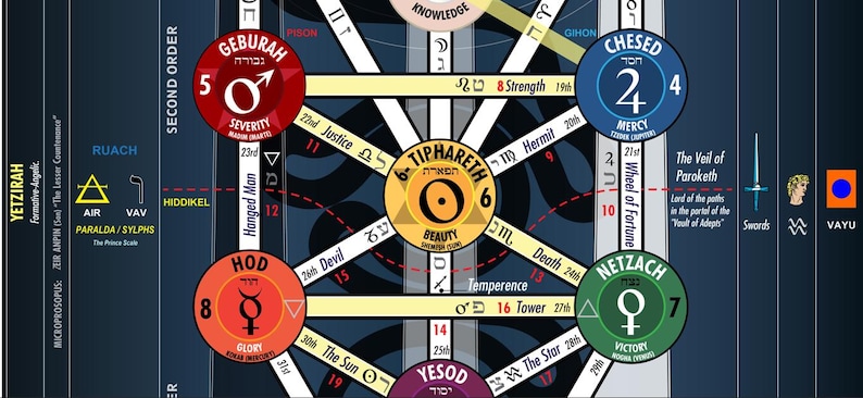 Tree of Life Kabbalah Diagram - Golden Dawn Style | Etz Ha-hayim Chart ...