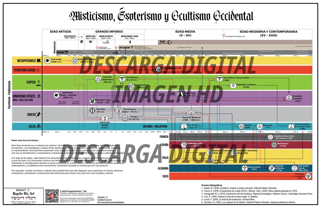 Timeline of Western Mysticism, Esotericism and Occultism. HD Image in ...