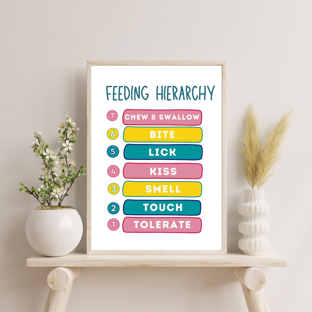 Feeding Hierarchy Poster Print, SLP/OT - Etsy
