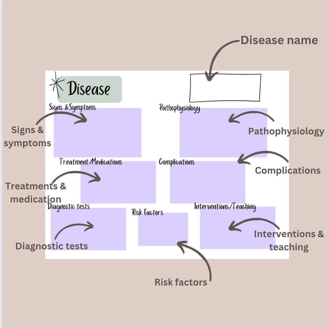 Nursing Disease Template Pathophysiology Template Nursing Study Guide ...