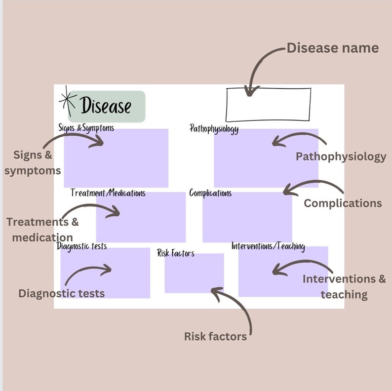 Nursing Disease Template Pathophysiology Template Nursing Study Guide ...