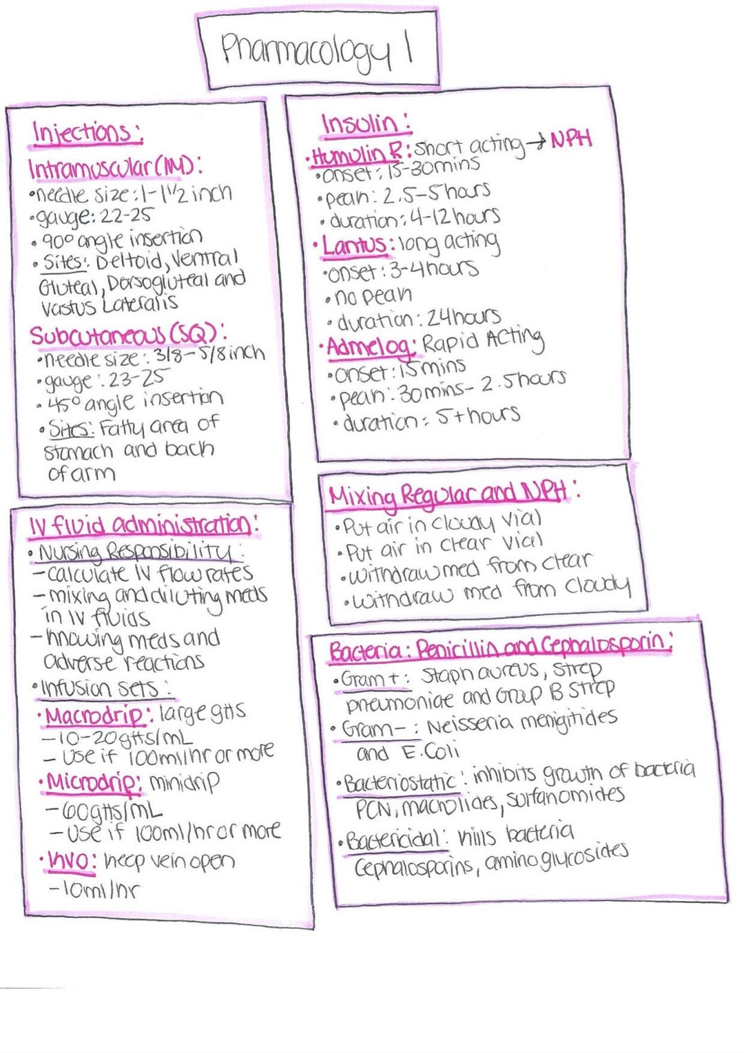 NCLEX Pharmacology Notes - Etsy