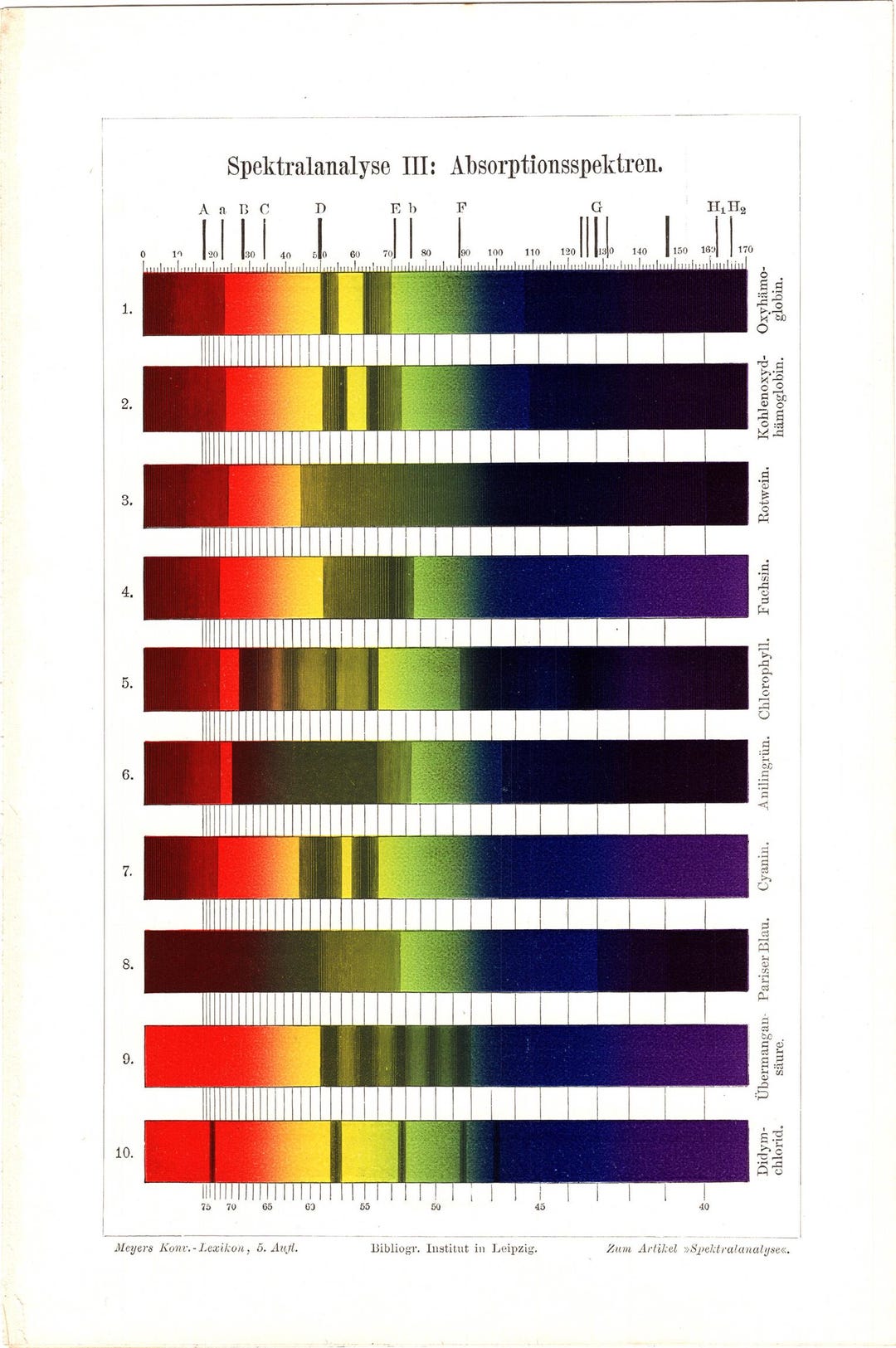 Original 1897 Antique Colour Lithography Print Spectrum Analysis of ...