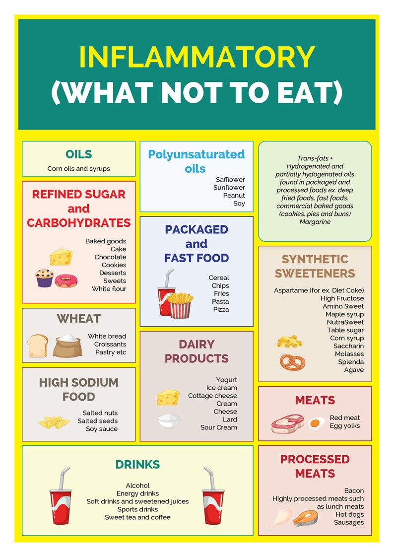 Anti-inflammatory Food List + Supplements Guide (digital Download) - Etsy