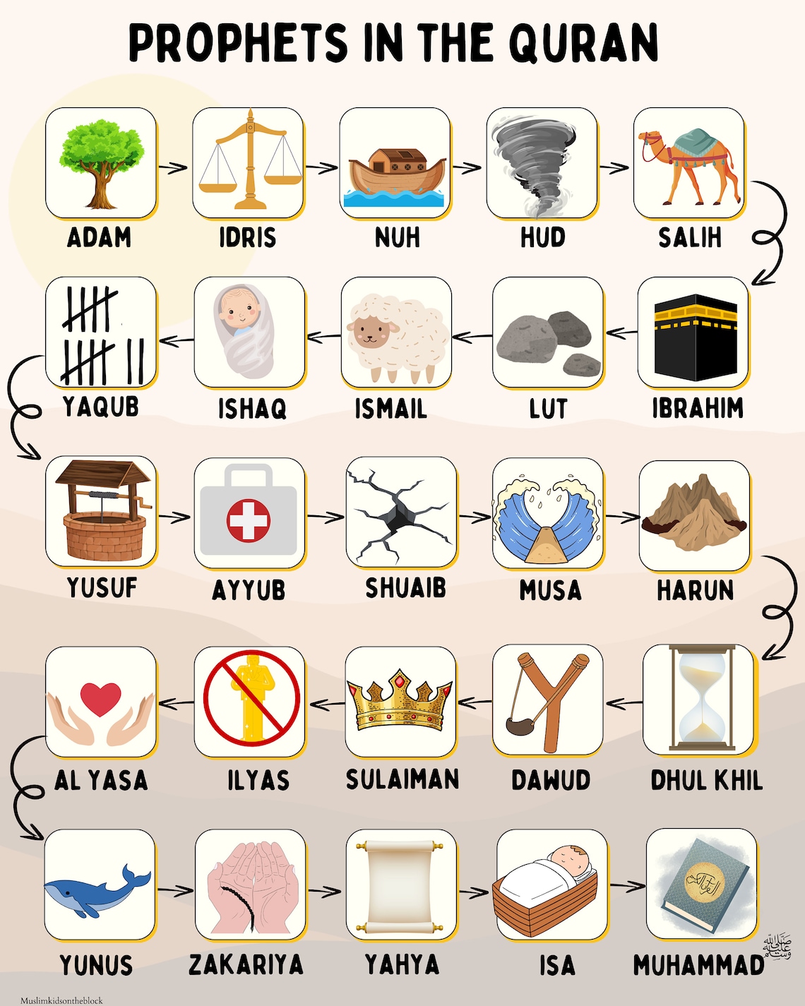 25 Prophets in Islam Wall Art, Prophet Adam to Prophet Muhammad ...