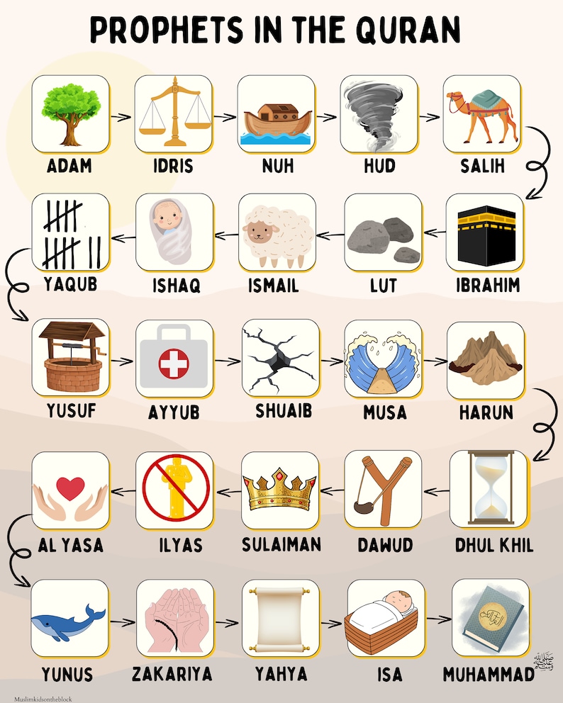 25 Prophets in Islam Wall Art, Prophet Adam to Prophet Muhammad ...