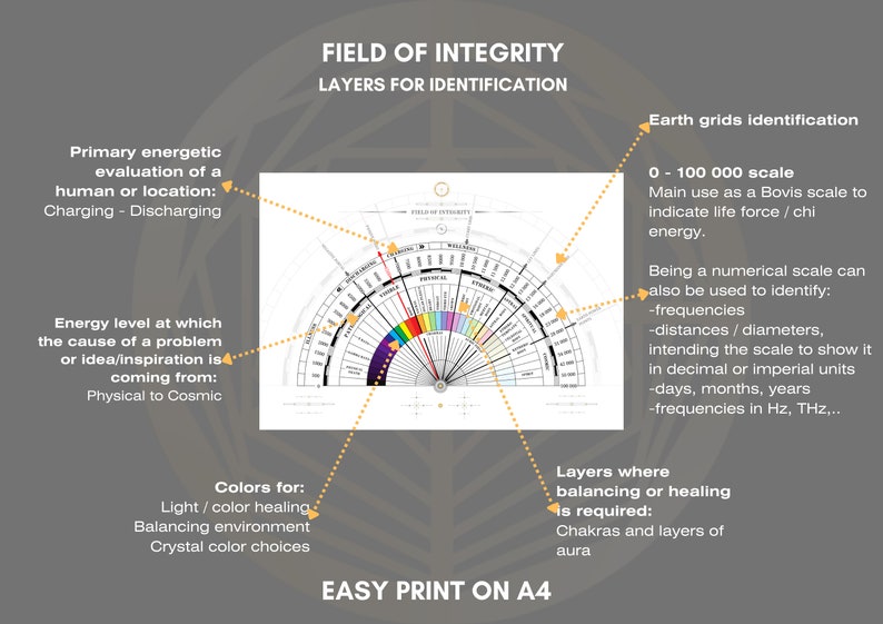 Field of Integrity Pendulum Dowsing Chart, Energy Chakra Diagnostic Tool.printable A4 Divination ...