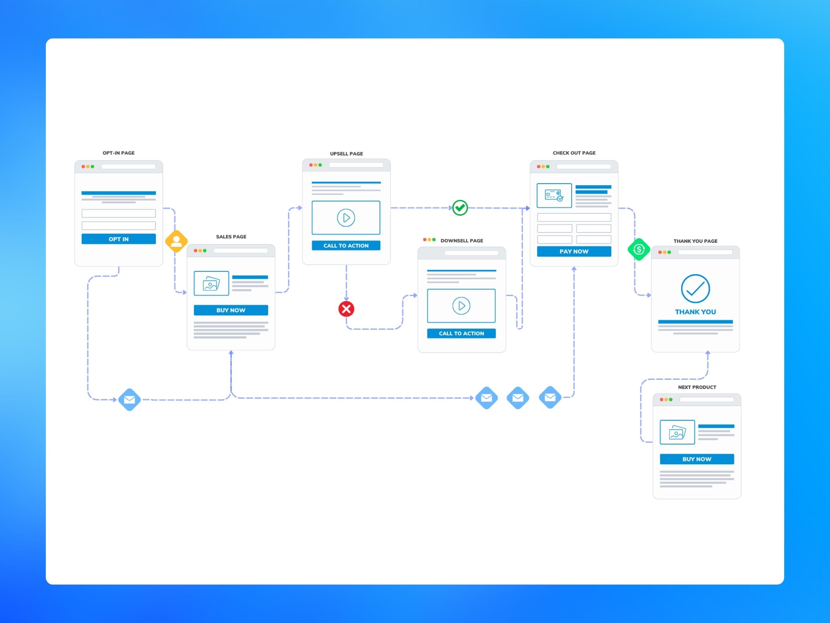 Funnel Flow Cards Template Made in Canva - Etsy