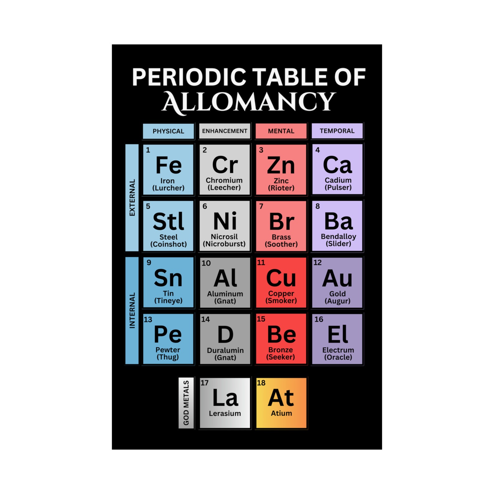 Periodic Table of Allomancy, Metalic Elements, Matte Vertical Poster ...