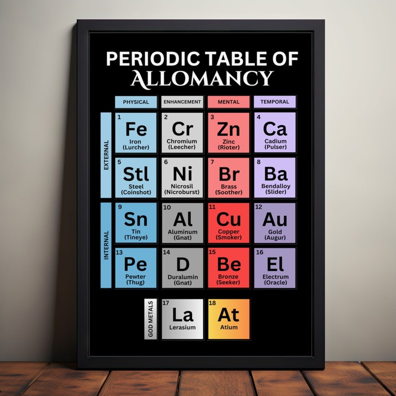 Periodic Table of Allomancy, Metalic Elements, Matte Vertical Poster ...