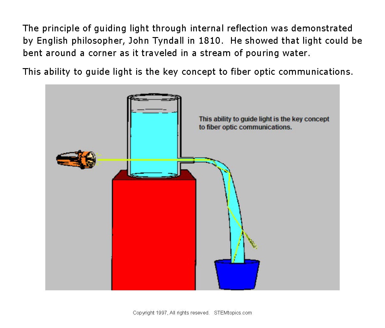 Introduction to Fiber Optics - Etsy
