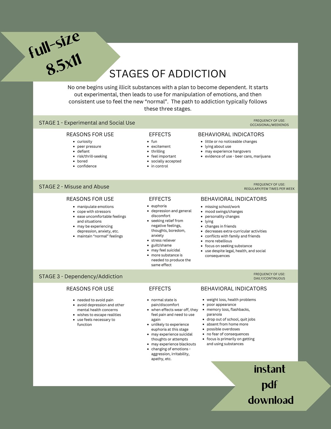 Stages of Addiction Printout for Clients, Classroom, Group Sessions ...