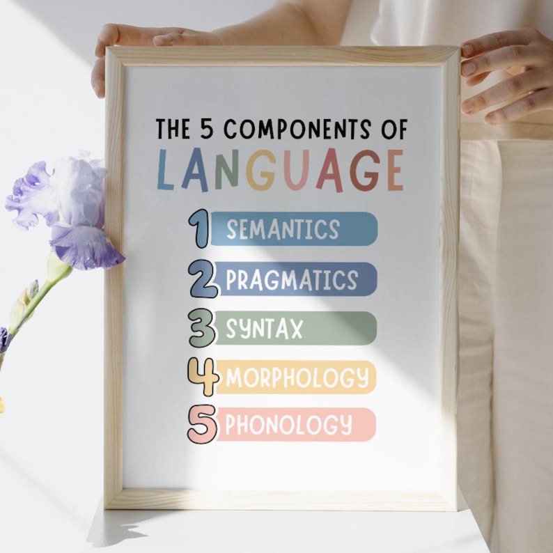Components of Language Poster, Speech Therapy Room Poster, SLP Decor ...