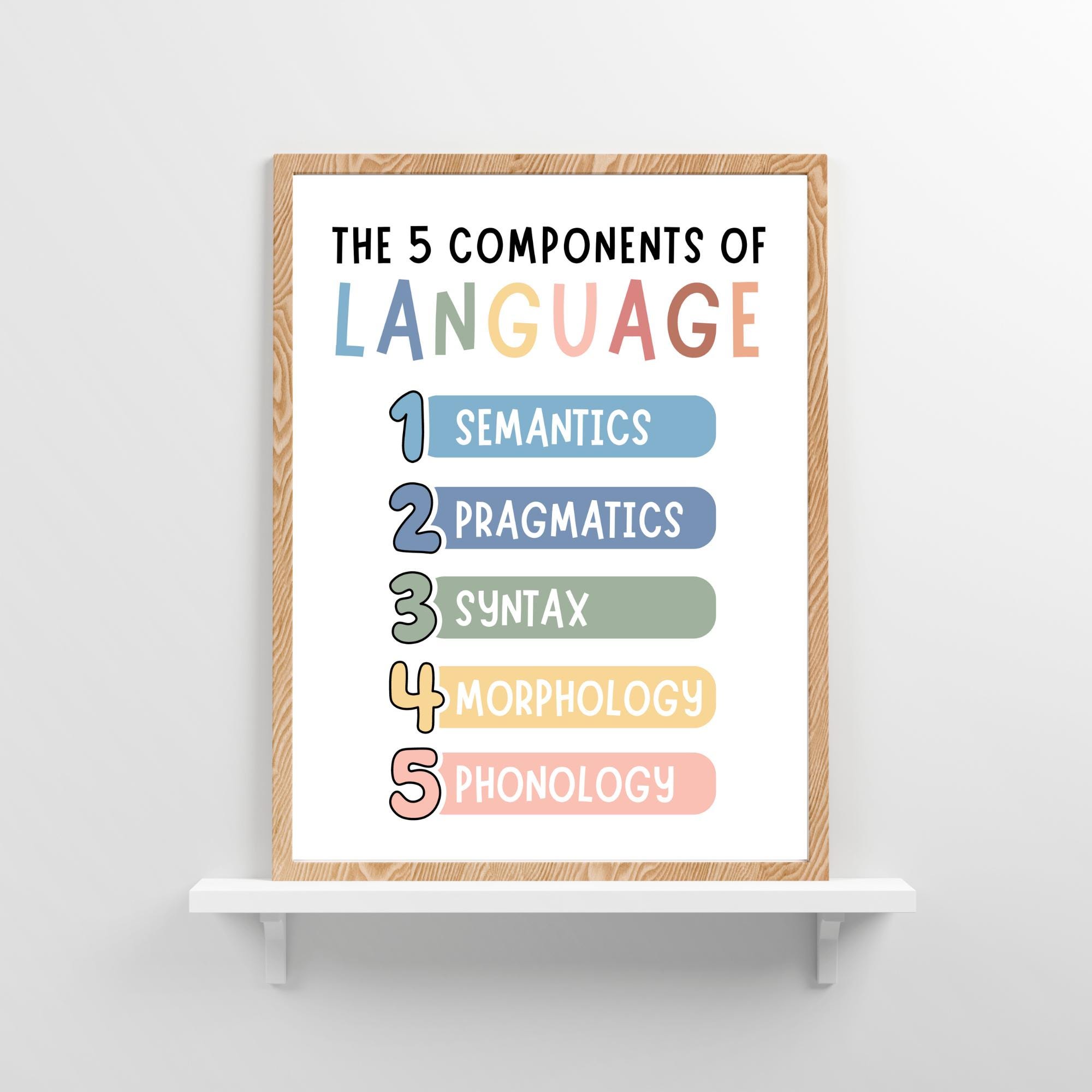 Components of Language Poster, Speech Therapy Room Poster, SLP Decor ...
