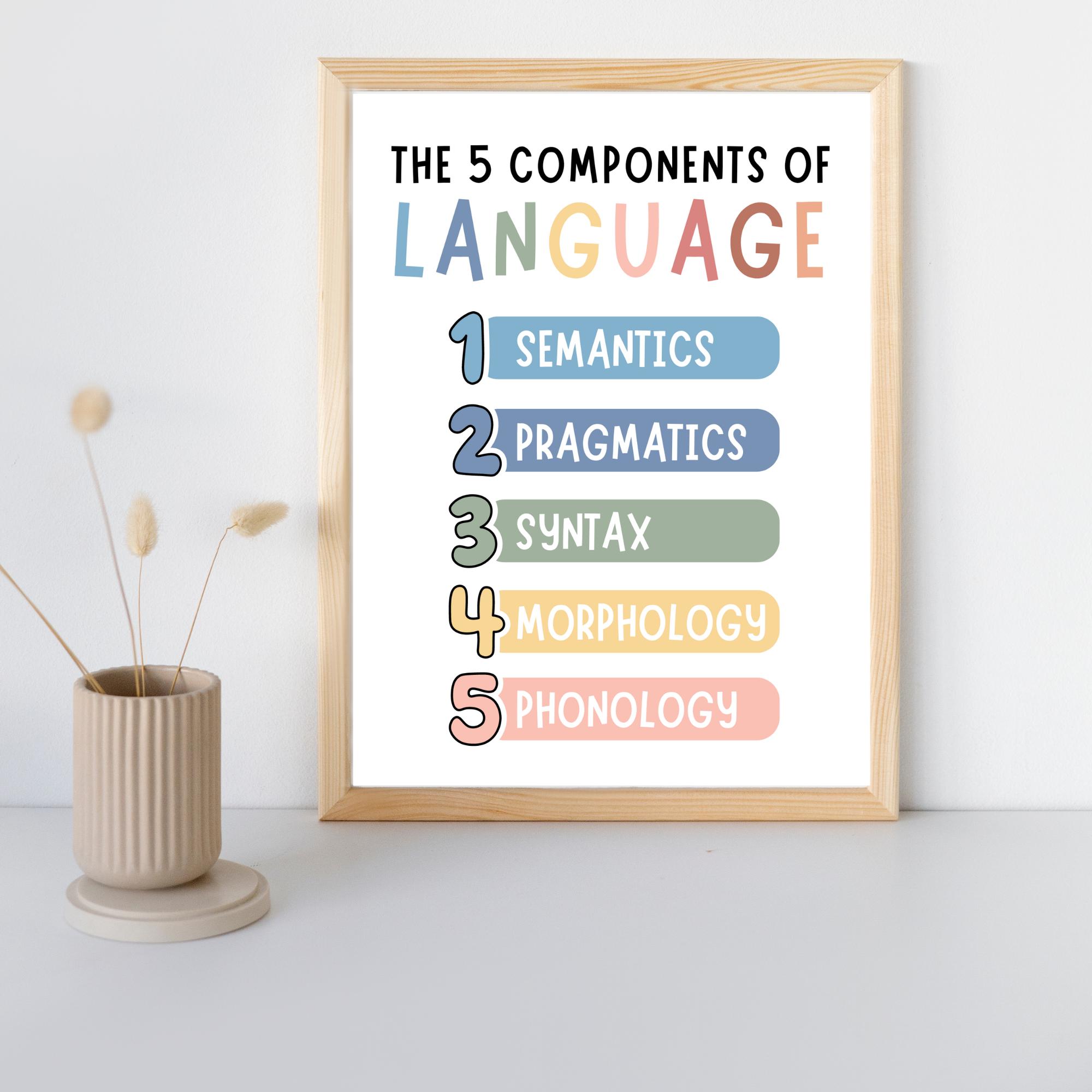 Components of Language Poster, Speech Therapy Room Poster, SLP Decor, Speech Therapy Wall Art ...