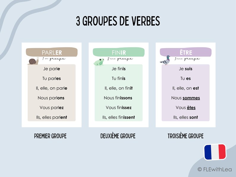 French Verb Conjugation Flashcards and Posters Bundle, Present Tense ...