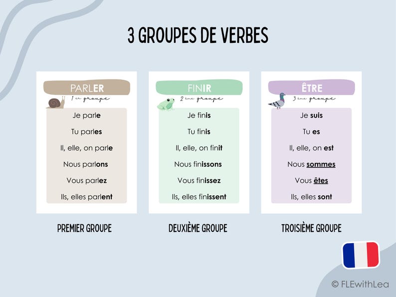 French Verb Conjugation Posters, Present Tense Printable PDF, FLE ...