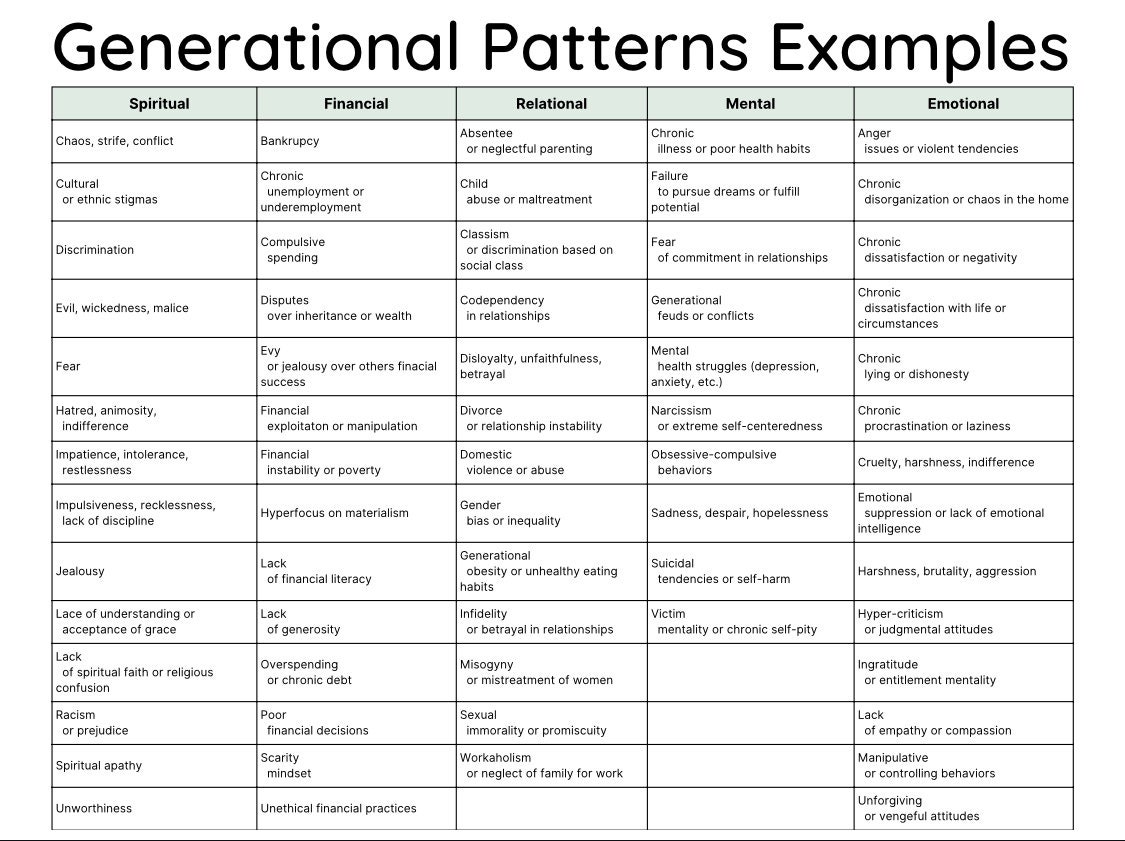 Family Tree Template Generational Patterns Curses - Etsy