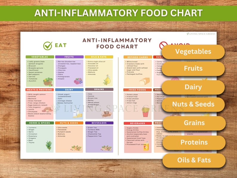 Anti-inflammatory Food List Guide Chart Nutrition Grocery Meal Plan ...